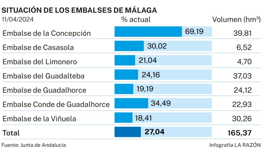 El Ayuntamiento de Málaga pide "prudencia" en el uso del agua