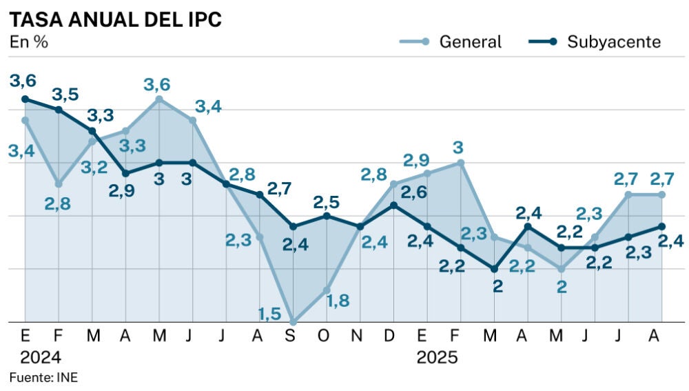 La inflación se mantiene estable en agosto con una subida del 2,7% por ...