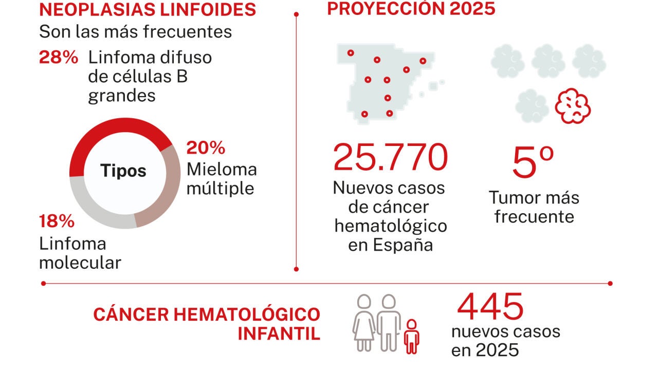 Linfoma: la biopsia líquida y la terapia CAR-T acorralan al cáncer de ...