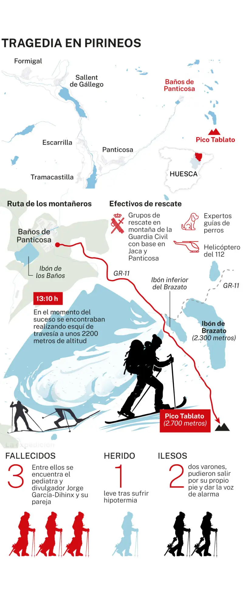 Alud en Panticosa, en directo: Tres personas han muerto y una ha ...