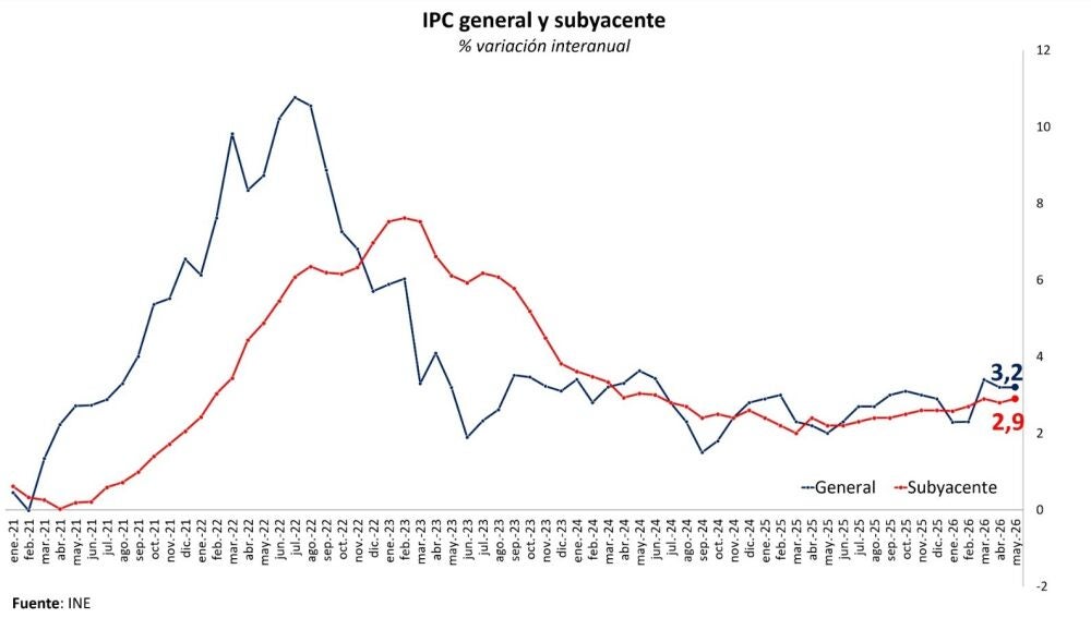 Los precios suben otro 3,2% en mayo y el Gobierno saca pecho: “Estabilidad”