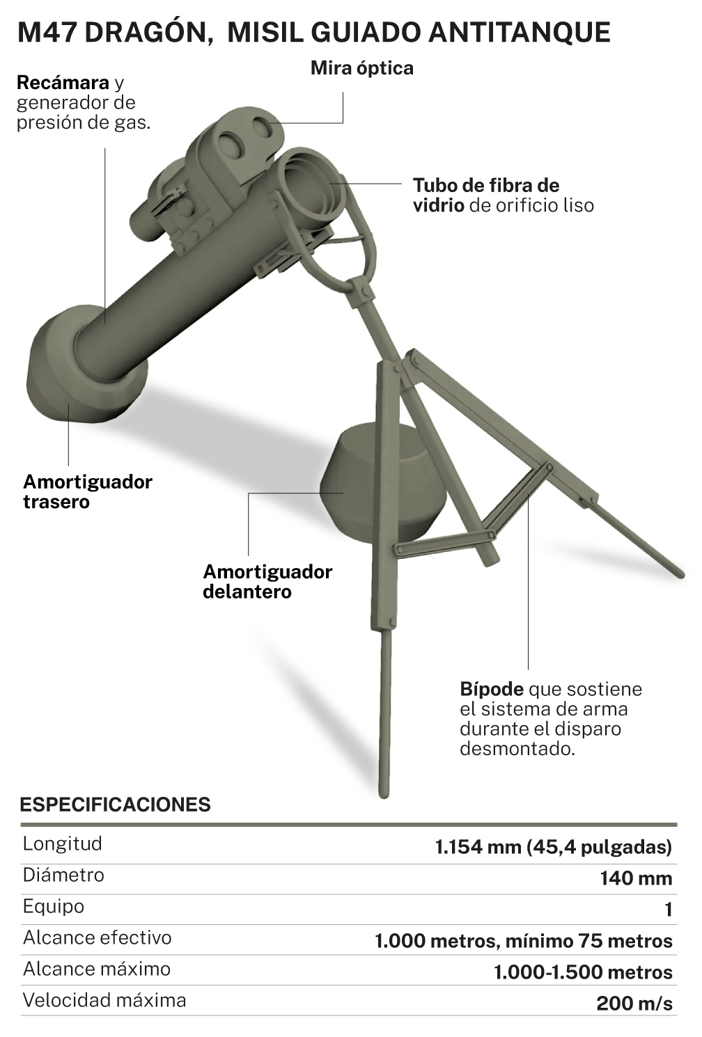 Dragón M47: así es el revolucionario misil asesino de tanques que cambió la historia