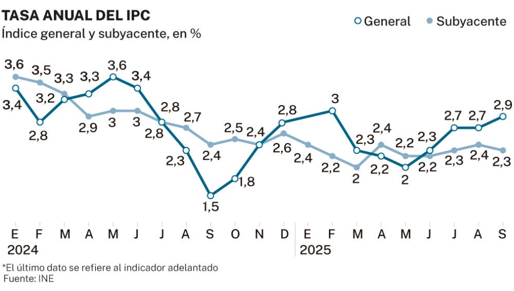 Los precios, disparados de nuevo: suben un 2,9% en septiembre y el IPC ...
